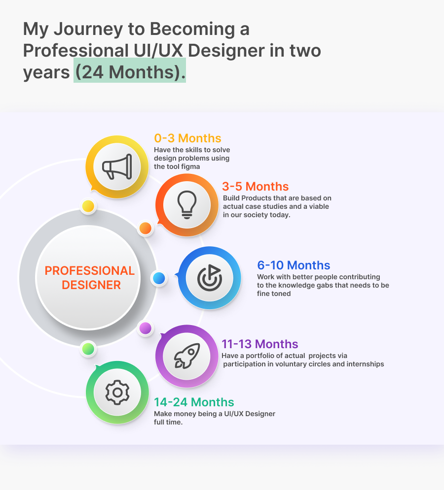 My Infographic: Where I Want to Be in Two Years | by Oluwaremilekun ...