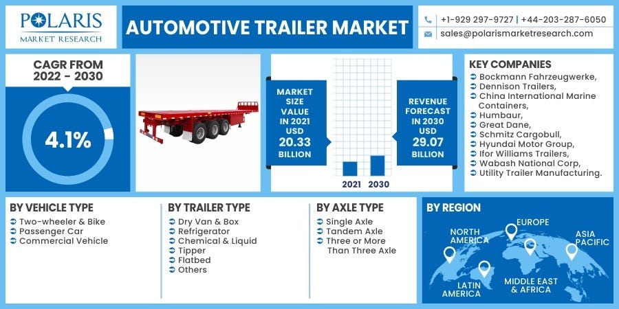 Automotive Trailer Market Research Methodology Highlights, Introduction ...