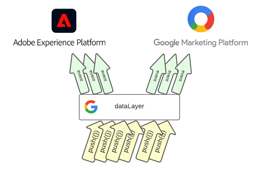 Adobe Experience Platform Tags extension for Google Data Layers | Adobe ...