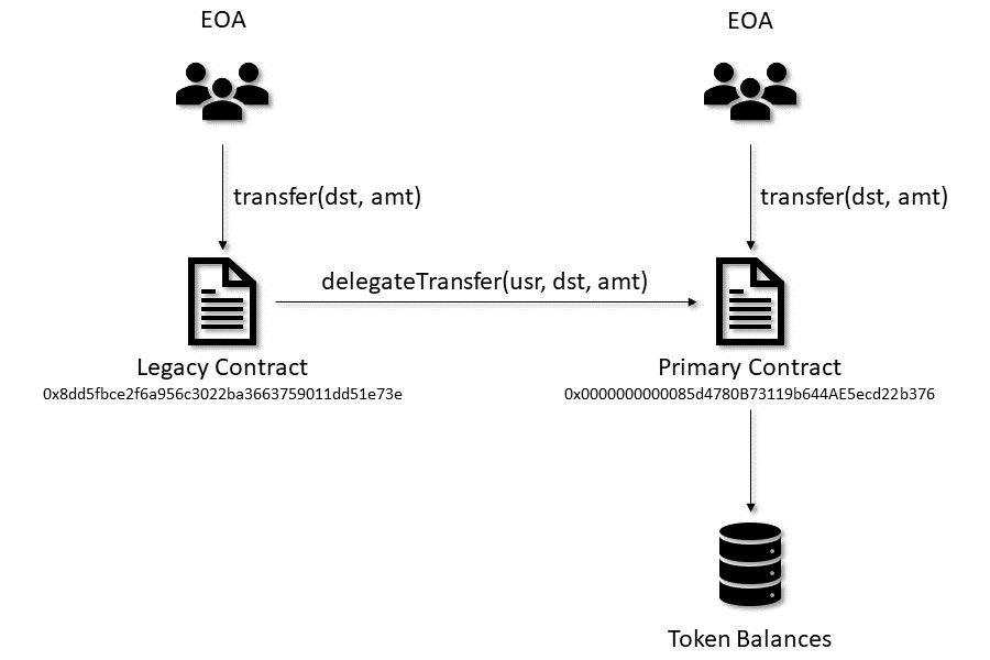 TrueUSD ↔ Compound Vulnerability. TrueUSD (TUSD) is a stablecoin on the ...