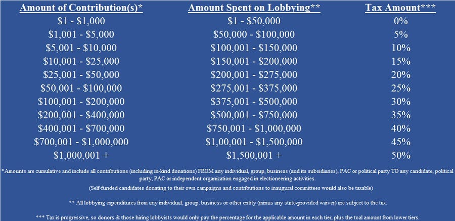A National Tax on Campaign Contributions and Lobbying | by Jeremy ...