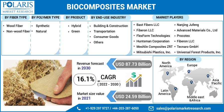 Biocomposites Market Development Analysis 2022 to 2030 | by Gracey ...