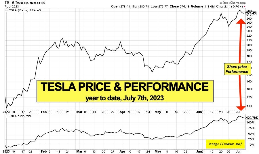 Tesla’s stock is booming. Not likely to continue though | Dave Coker ...