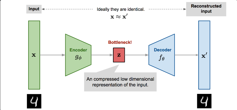 Variational Autoencoders. An autoencoder is designed to… | by Eekobi ...