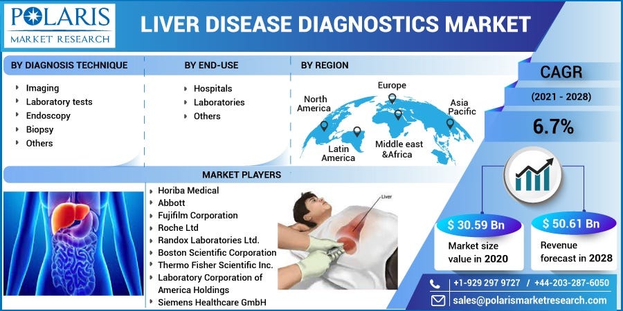 Liver Disease Diagnostics Market Explore Opportunities In The Developing Regions By 2032 By