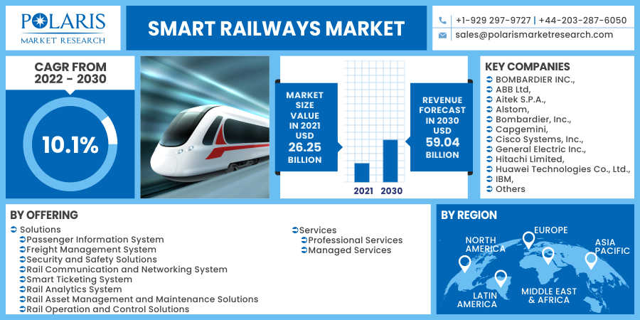 Smart Railways Market Competitive Insight, Forecast by 2032 | by ...
