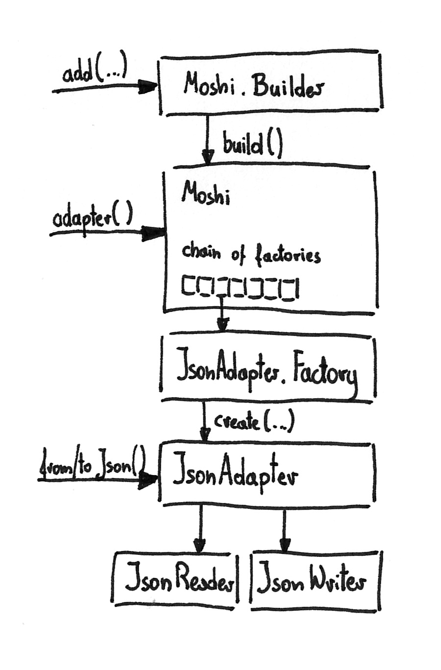 Code Reading: Moshi, part 1. This is the next blog post in the… | by ...