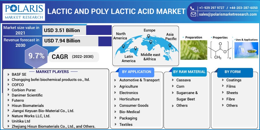 Lactic And Poly Lactic Acid Market Facts, Figures, Advantages ...