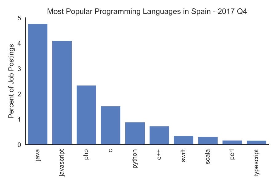 Spanish Job Market Tech Trends — 2017 Q4 | by Michelle Romero | Latin ...