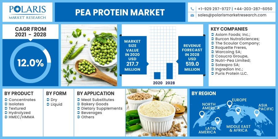 Pea Protein Market Growth in Manufacturing Sector Provides Huge ...
