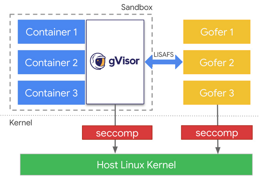 OpenAI’s Code Execution Runtime & Replicating Sandboxing Infrastructure | by Dogukan Tuna | ITNEXT