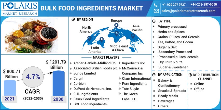 Bulk Food Ingredients Market Drivers, Segment, Top Manufacturers ...