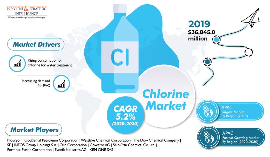 Chlorine Market Trends, Business Strategies, Regional Outlook ...