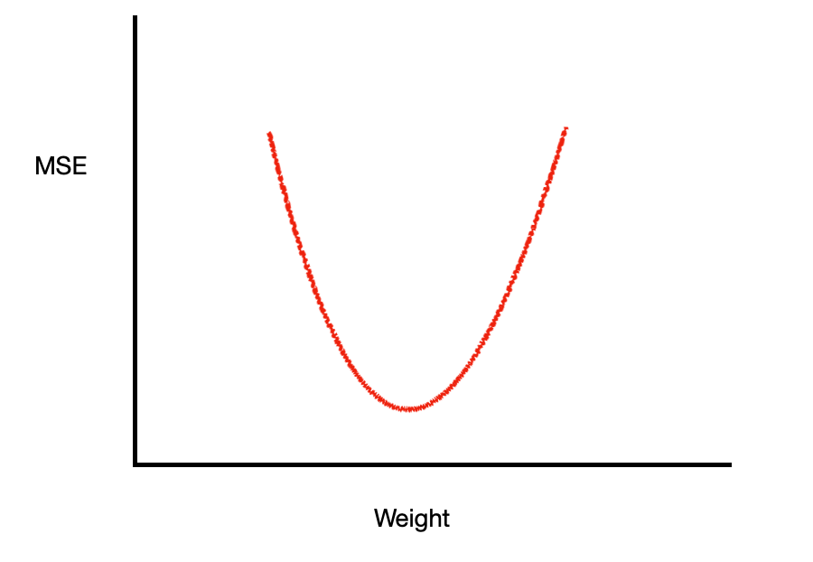 Gradient Descent. A must-know optimization method | by Ray Hsu | Geek ...
