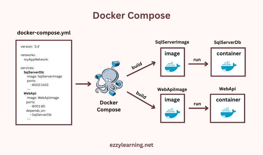 🐳 Docker Compose — Deploy Multiple Services Easily! | by Navya Kranthi Mori | May, 2025 | Medium
