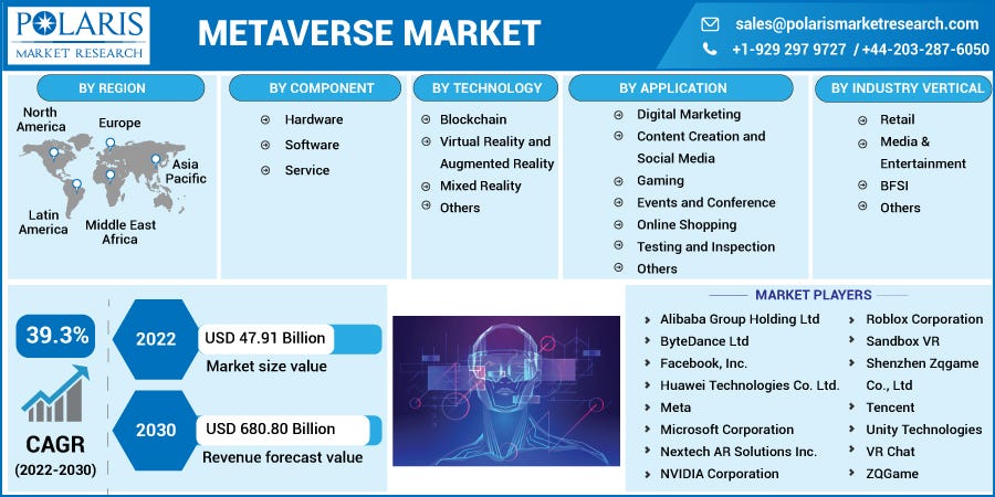 Metaverse Market 2023 Set to Witness Explosive Growth by 2032 | by ...