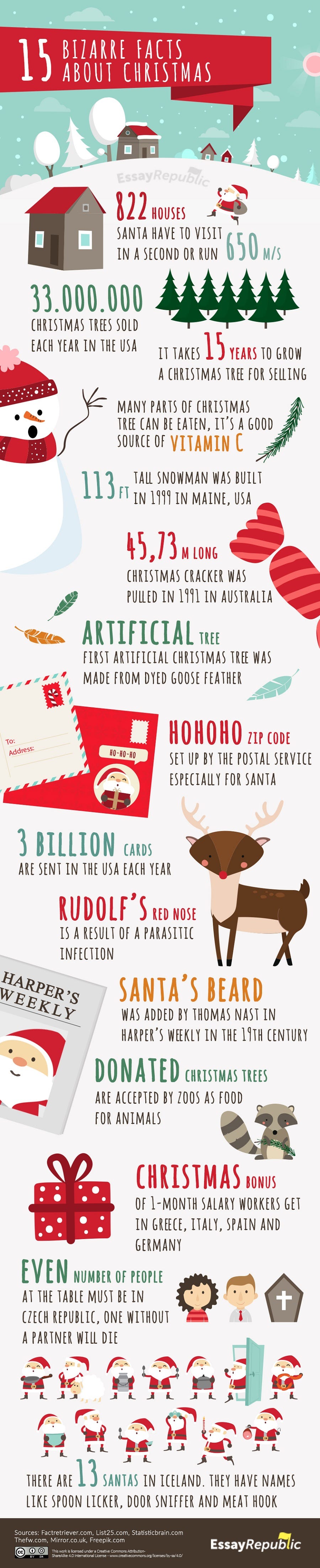 15 Bizarre Facts About Christmas. Read on the infographic 15 Bizarre ...