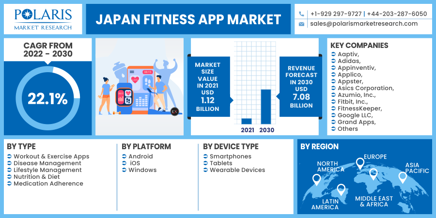 Japan Fitness App Market 2022, Types and Application, Growth Rate ...