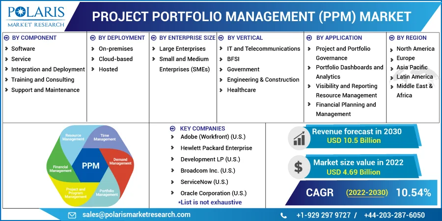 Project Portfolio Management (PPM) Market Projected High-Growth ...