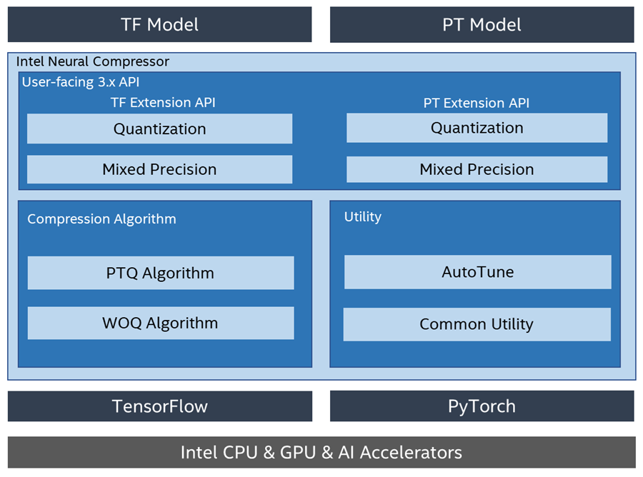 Intel Neural Compressor v3.0: A Quantization Tool across Intel Hardware | by Intel(R) Neural ...