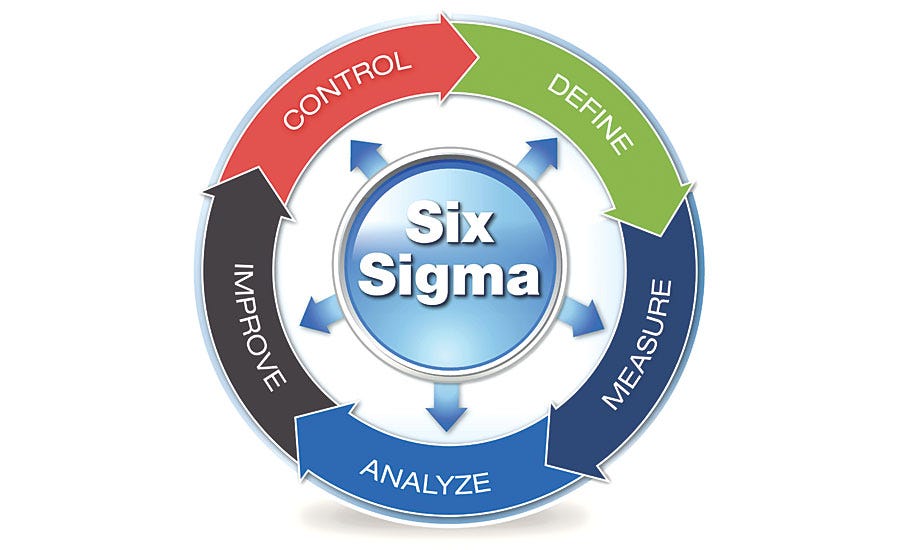 Six Sigma Tools: DPU, DPMO, PPM and RTY | by Epsilon Business | Medium
