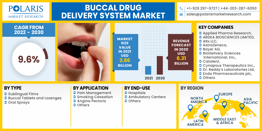 Buccal Drug Delivery System Market Technology & Competitive Landscape ...