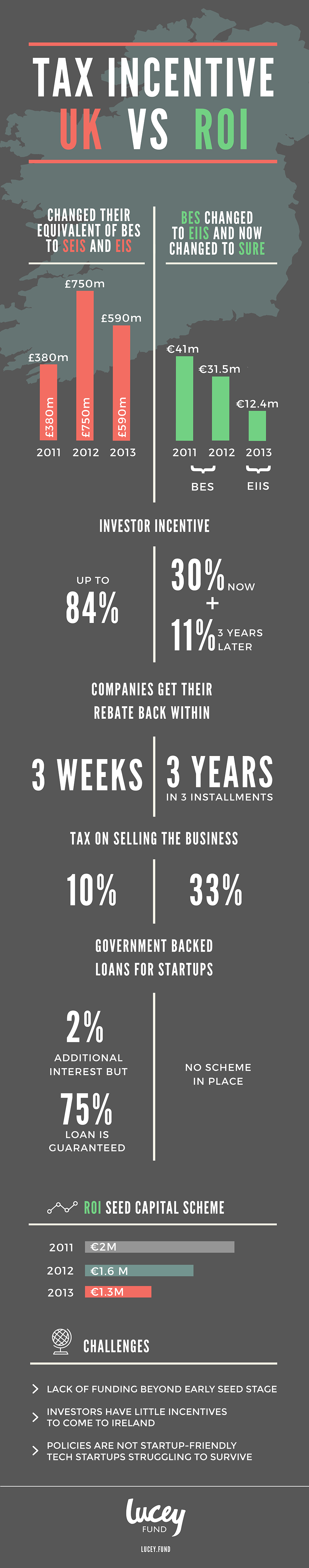 Changing Tax Schemes in Ireland. For many years now I have been giving ...