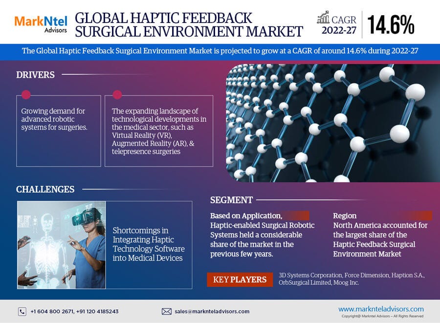 Market for Haptic Feedback Surgical Environment: Size and Share ...