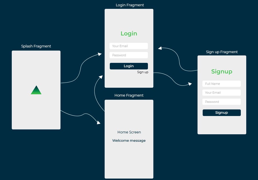 Android Navigation Component Nedir? | by Şevval Koç | Sep, 2024 | Medium