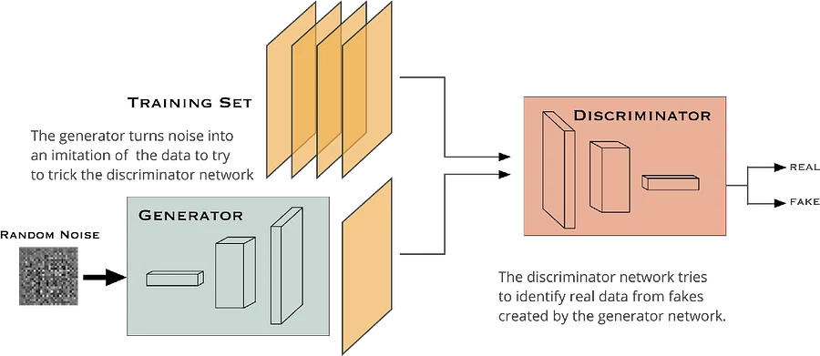 Generative Adversarial Networks. Generative Adversarial Networks or GANs… | by Learn AI | Medium