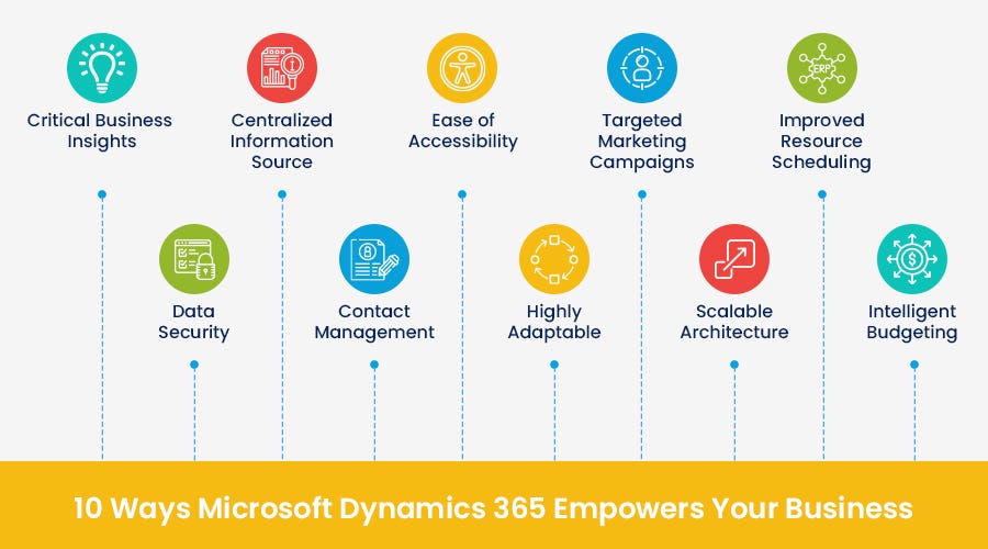 Microsoft Dynamics 365 Suite: Boosting Your Business’s Performance | by ...
