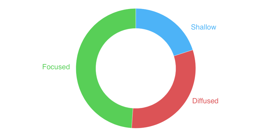 Focused vs Diffused Thinking: What are they and can they help you be ...