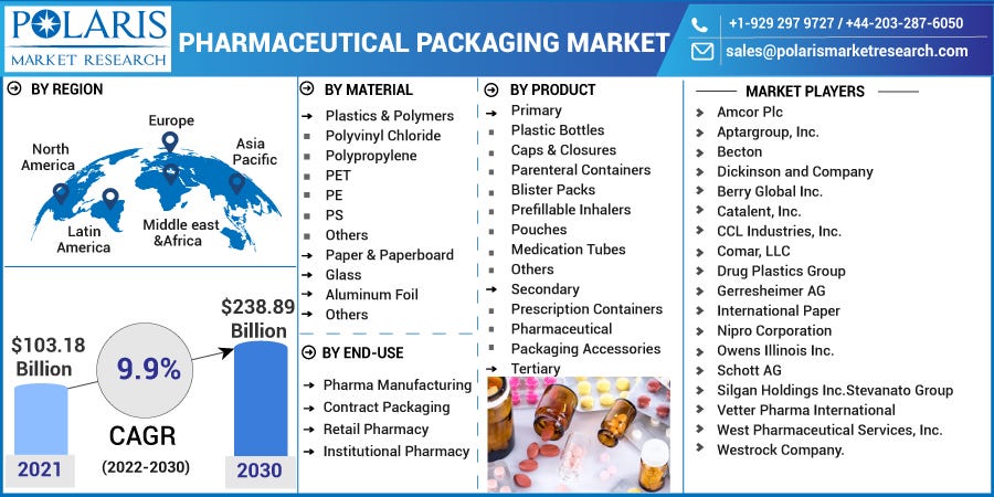 Pharmaceutical Packaging Market Company Profile Analysis Forecast ...