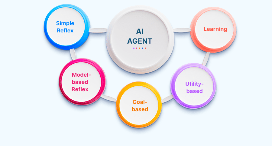 Types of Agents in Artificial Intelligence | by Zunaira Jamil | Medium