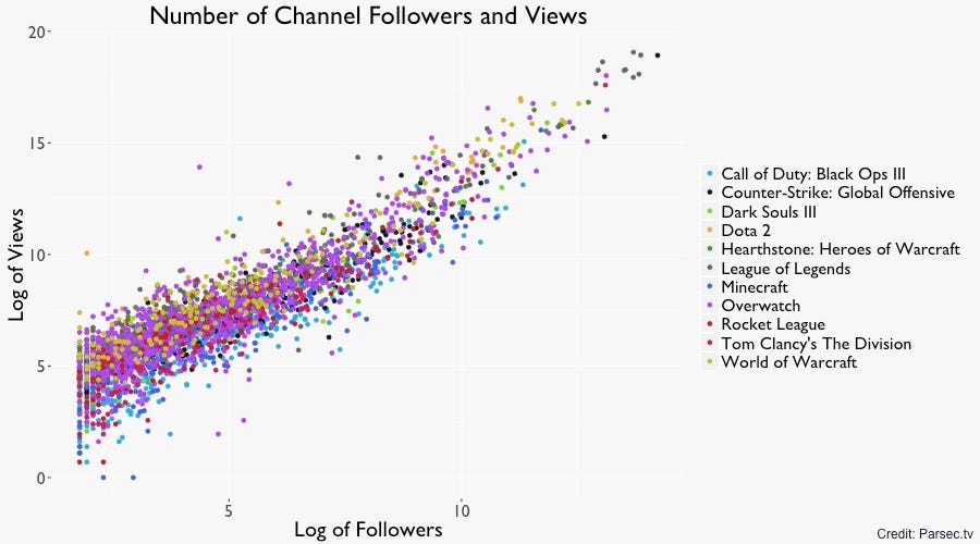 Twitch Followers Are Generating A Lot Of Views And Revenue Per Channel ...