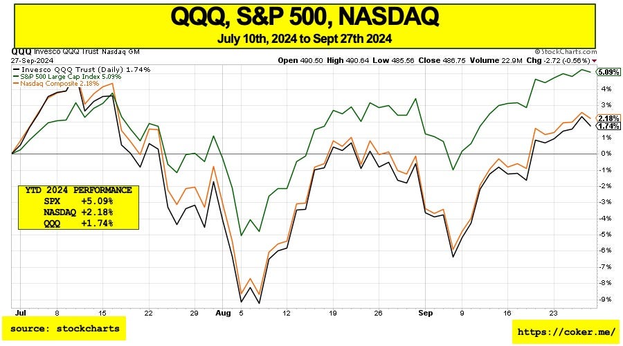 Why is QQQ underpeforming lately? | Dave Coker | DataDrivenInvestor