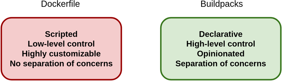 Dockerfiles vs. Cloud-native Buildpacks | by Michael Vittrup Larsen | Medium