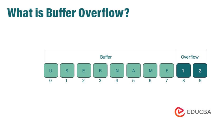 Buffer Overflow Vs Stack Overflow | by Muhammed Emre Çunkuş | Medium