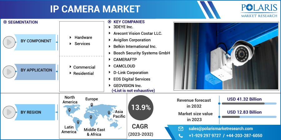 IP Camera Market by Type, Price, Competition, Forecast & Opportunities ...