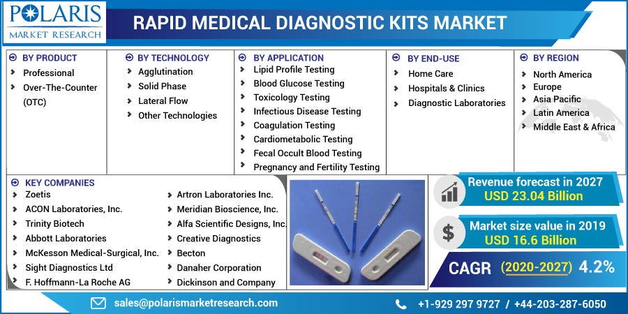 Rapid Medical Diagnostic Kits Market Insights for Industry Players ...