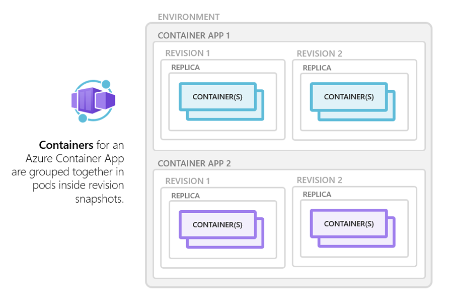 Azure Container Apps Why? Benefits?Why Dapr ? its easy to develop with ...