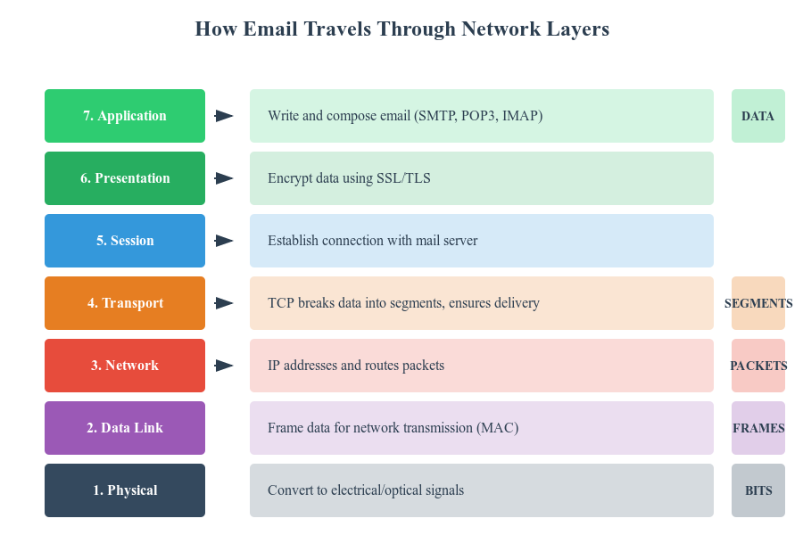 Network Fundamentals: Understanding OSI & TCP/IP Models | by Fatih Akkaya | Dec, 2024 | Medium