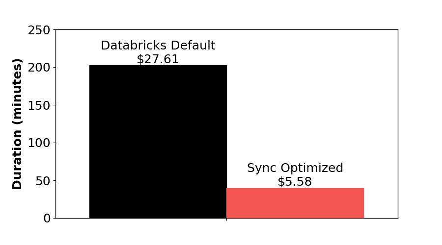 Why Your Databricks Cluster EBS Settings Matter | by Sean Gorsky | Sync Computing | Medium