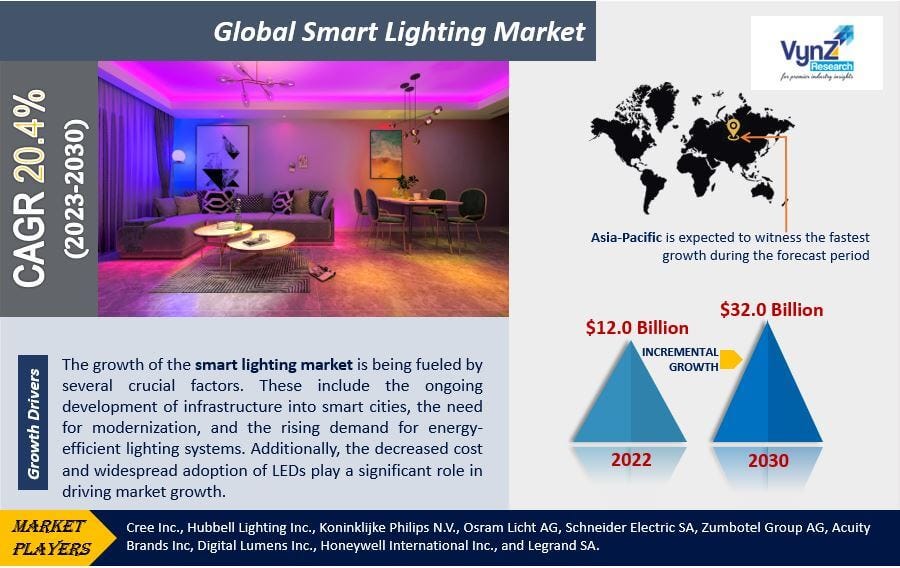 “Brightening the Way: Trends in the Global Smart Lighting Market” | by ...