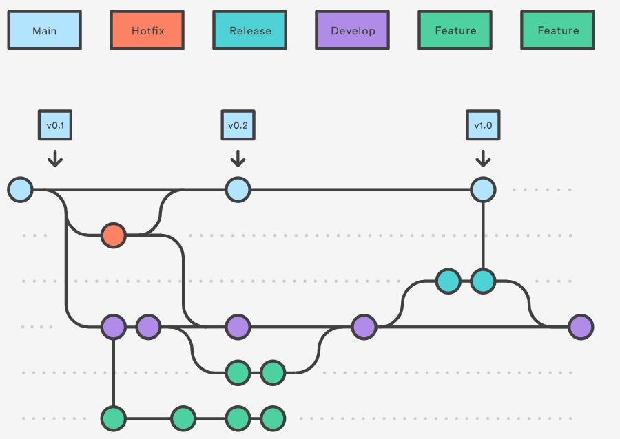 Git Flow — The Most Popular Git Workflow | by Ganiilhamirsyadi | Medium