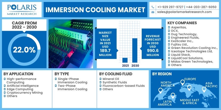 Immersion Cooling Market Insights, Status, Latest Amendments, And ...