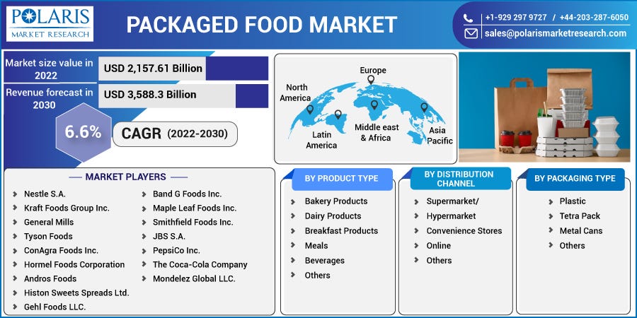 Packaged Food Market Technology & Competitive Landscape Report with ...