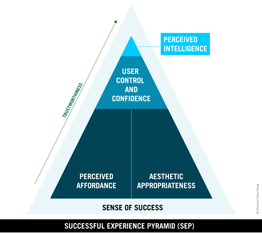 Measuring UX with Successful Experience Pyramid | by Cheri Hung | Medium