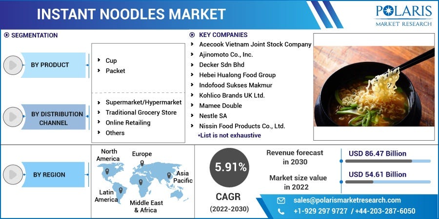 Instant Noodles Market Share And Key Development Status By 2023–2032 ...