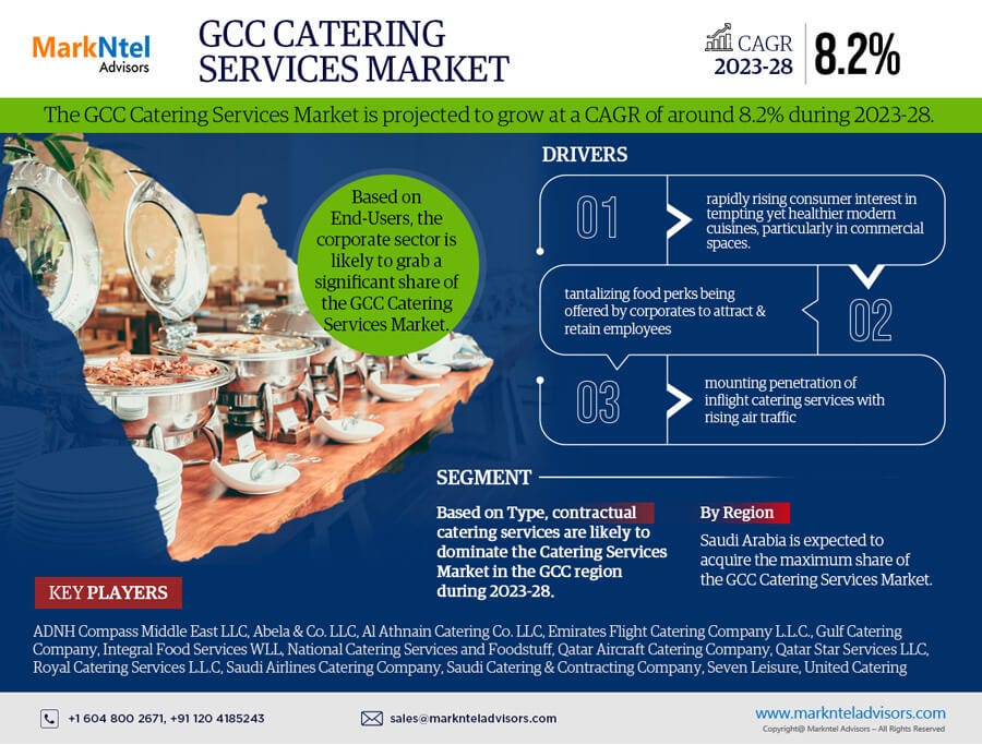 GCC Catering Services Market Size, Growth, Share, Competitive Analysis ...